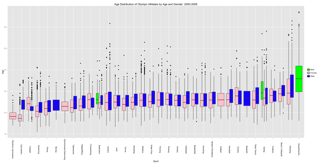 Olympics Box Plots: Part 2 / ggplot2 Shoutout | Stats in the Wild