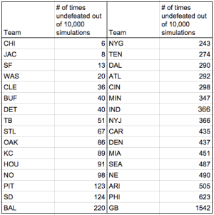 There are an unexpectedly large number of undefeated NFL teams left ...